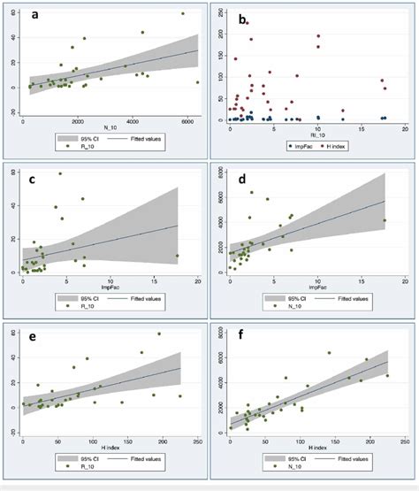 Graphical Depiction Of The Relationship Between Pairs Of Variables From