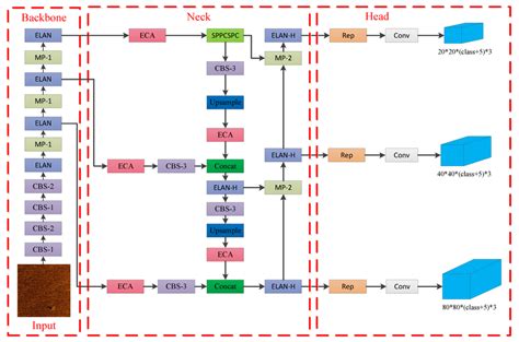 The Network Structure Of Improved Yolov7 Download Scientific Diagram