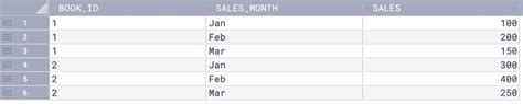 Guide To Using Sql Window Functions With Examples Coginiti