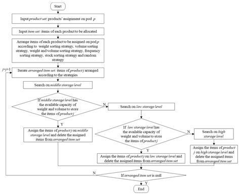 Storage Location Assignment For Improving Humanrobot Collaborative Order Picking Efficiency In