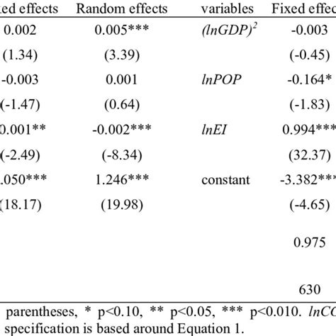 Coefficients Estimates Of Non Spatial Panel Data Model Download Scientific Diagram