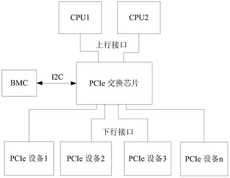 Configuration Method And Device Of Pcie Topology Eureka Patsnap