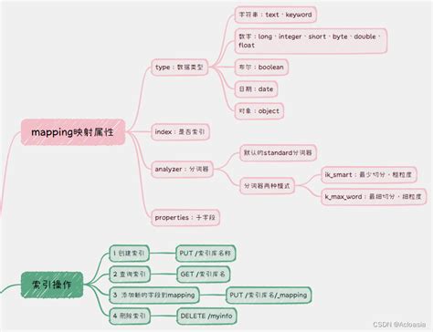 微服务 Elasticsearch基础篇【内含思维导图】es学习脑图 Csdn博客