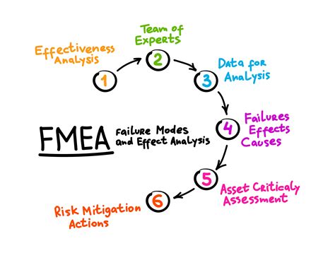 Dfmea Sheet