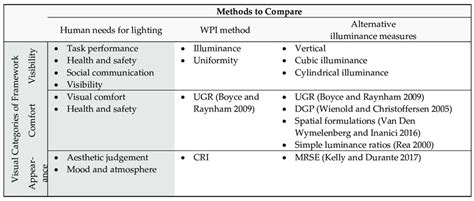 A Three Factor Framework For Assessing Different Lighting Methods And Download Scientific