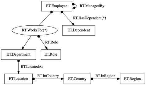 employee database zef docs