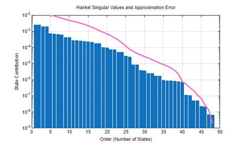 Frequency Limited Balanced Truncation Matlab And Simulink