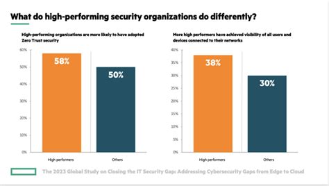 Whats The State Of Zero Trust Security Cio