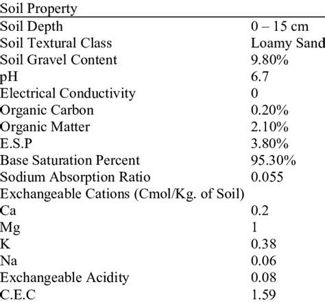 Physical Properties Of Soil
