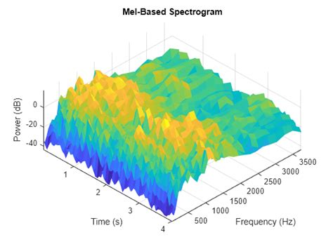 Designauditoryfilterbank Design Auditory Filter Bank Matlab