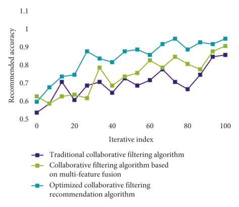 Comparison Of Recommendation Accuracy Of Different Algorithms Ted Dataset Download Scientific