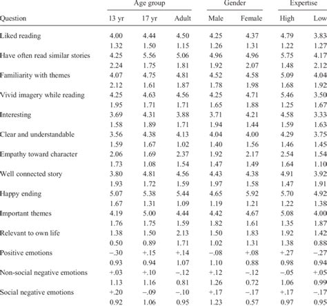 Means And Standard Deviations Of The Participants Ratings Of The Text