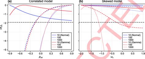 Profile Likelihoods For An Unknown Correlation Coefficient And Growth Download Scientific