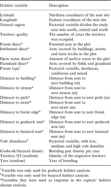 Table 1 From Intraguild Predation Leads To Cascading Effects On Habitat Choice Behaviour And