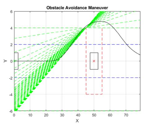 基于模型预测控制的车辆避撞算法 知乎