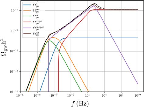Table 1 From Cosmology With The Laser Interferometer Space Antenna