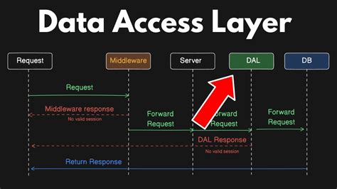 the data access layer dal in next js is incredibly powerful youtube