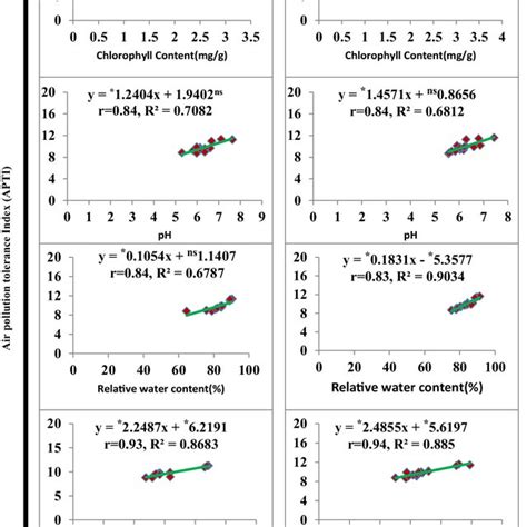 linear regression analysis of individual variables biochemical
