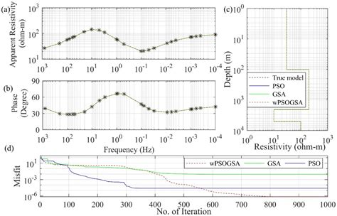 Npg The Joint Application Of A Metaheuristic Algorithm And A Bayesian Statistics Approach For