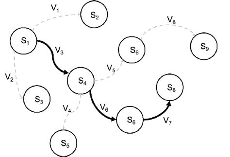 Illustration Of The Directed Graph Construction For Microservices