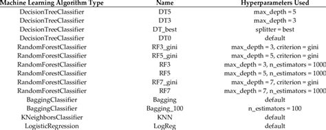 The Structure Of Hyperparameters Used In Classifier Ensemble Algorithms