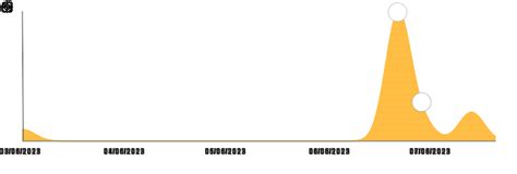 CVE Exploits Severity Feedly