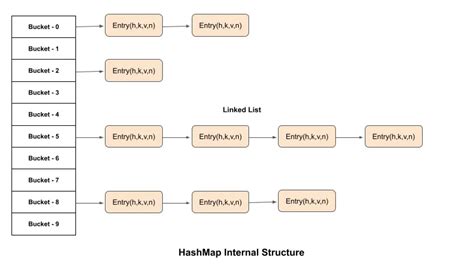 Java Hashmap Internal Exabyting