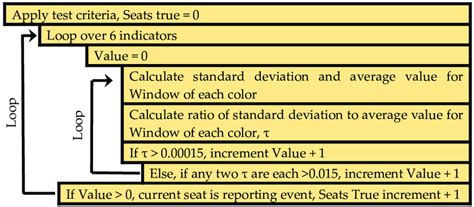 Pseudocode Describing The Standard Deviation Based Algorithm 76