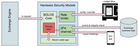 Ledger From Security To Insecurity