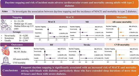 Daytime Napping And Risk Of Incident Main Adverse Cardiovascular Events