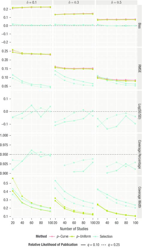 Simulation 3 Results The Figure Plots The Bias Root Mean Square Error Download Scientific