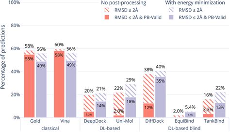 Comparative Performance Of Docking Methods With Post Docking Energy Download Scientific Diagram