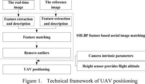 Figure 1 From A Robust And Efficient Airborne Scene Matching Algorithm