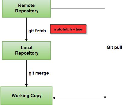 Git Scm Auto Fetch Feature Request Issue Git Git Scm GitHub