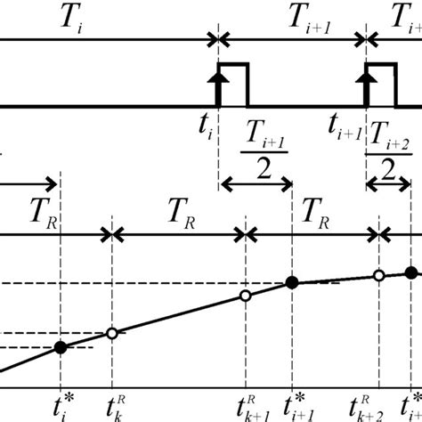Linear Interpolation Of The Frequency Signal From Lfc Inter Pulse Time Download Scientific