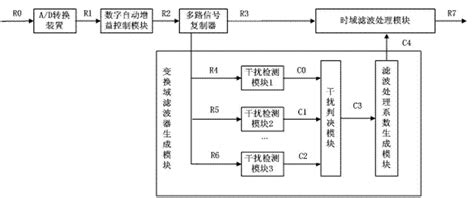 Adaptive Anti Interference System And Method Eureka Patsnap