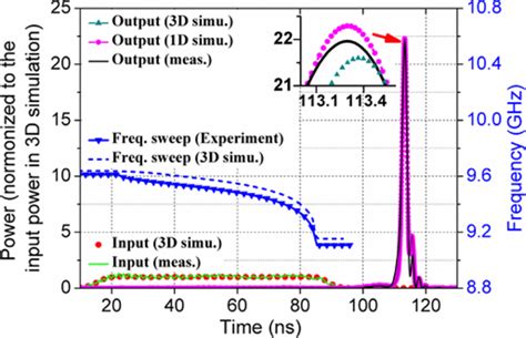 Simulated And Measured Compressed Pulses The Detail Of The Compression