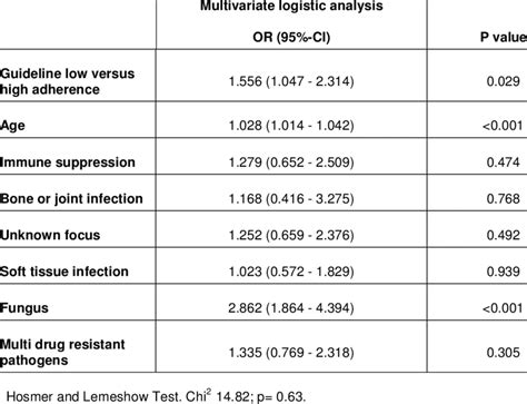 Multivariable Logistic Regression For Icu Mortality As Dependent