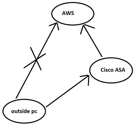 Solved Vpn Tunnel All Traffic No Internet Cisco Community