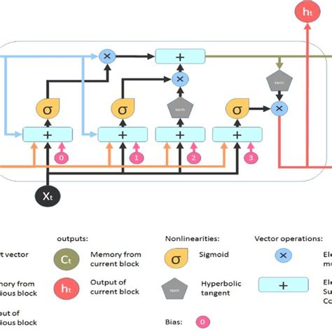 Architecture Of Lstm Model 17 Download Scientific Diagram