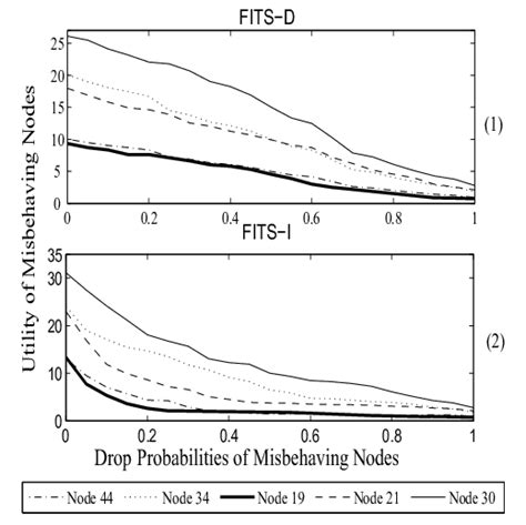 utilities of misbehaving nodes in fits schemes download scientific