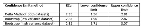 bootstrap method in dose response modelling quantics biostatistics