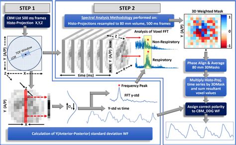 Overview Of The Continuous Bed Motiondata Driven Respiratory Gating