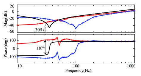 Model Validation By Frequency Scanning The Lines Are Calculated By The