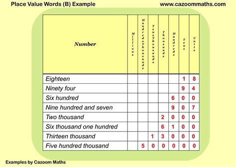Place Value Words B Example Free Teaching Resources Place Value Words B Example Free Teaching Resources
