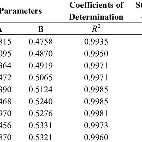 Estimated Values Of Parameters In The Oswin Equation Download Table