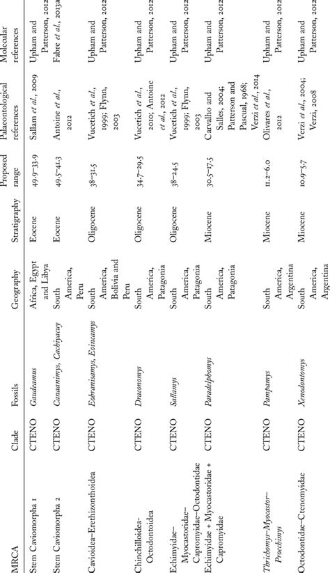 summary of fossil constraints previously used in a molecular dating