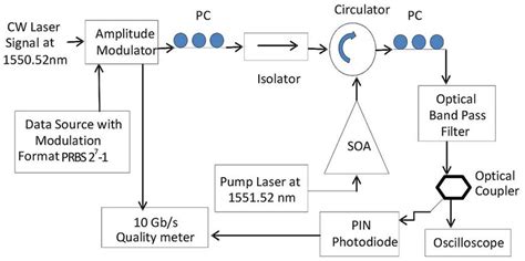 Experiment Set Up For Wavelength Converter At Bit Rate Of 10 Gbs Based Download Scientific