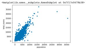 How To Plot A Graph For A Dataframe In Python Askpython