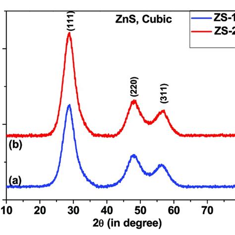 Xrd Patterns Of Zns Quantum Dots For Samples A Synthesized By